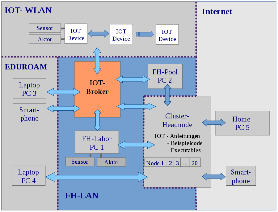 IoT-Lab - Campus Cluster - FH Münster